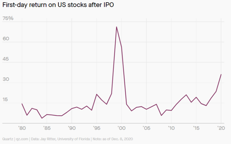 IPOs Highest Returns Since… DotCom Bubble – Bounded Finance