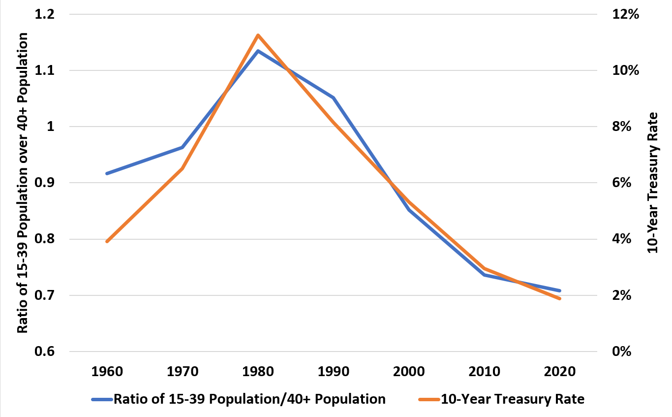 Demographics and Interest Rates – Bounded Finance